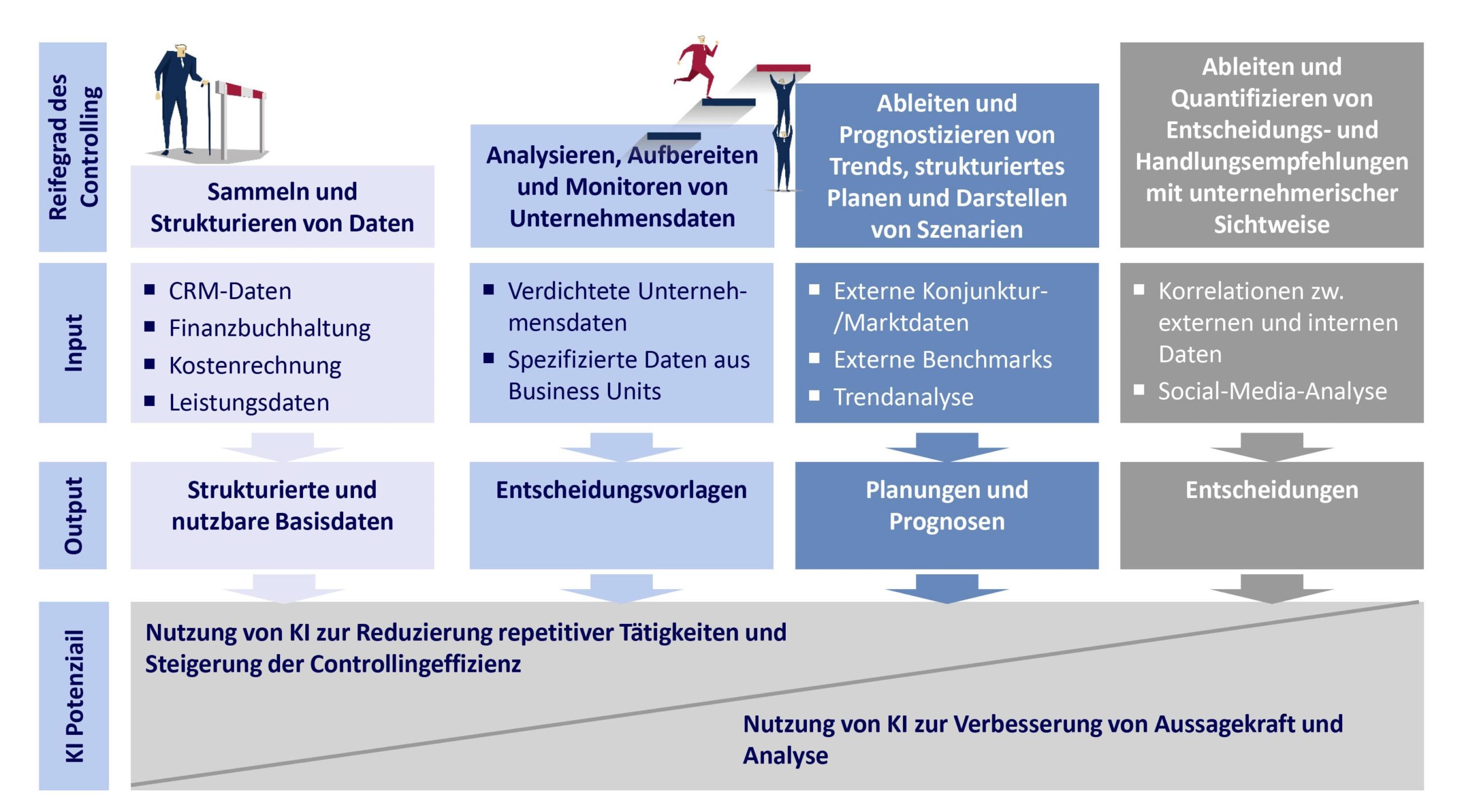 Finanz- und Rechnungswesen / Controlling Archive - Akademie3
