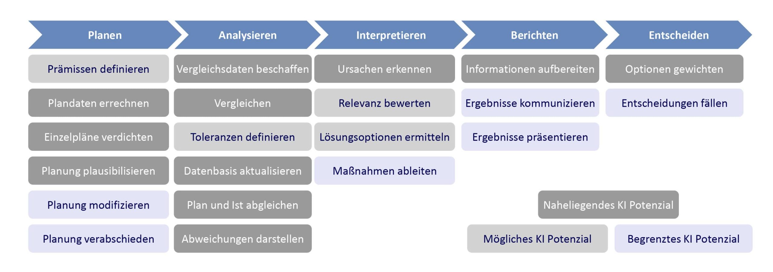 Künstliche Intelligenz im Controlling erfordert die richtige Vorbereitung