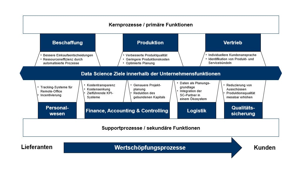 Data Science (Datenwissenschaft) Archive - Akademie3